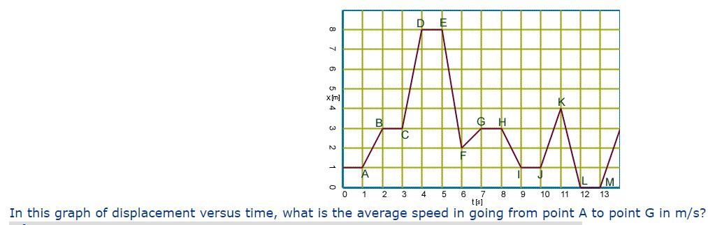 Solved In this graph of displacement versus time, what is | Chegg.com