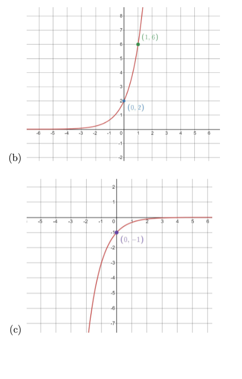 Solved For each part below, use the graph of f(x) = 32 to | Chegg.com
