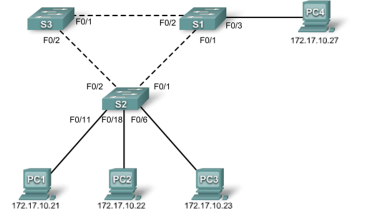 Solved d. What is the bridge ID priority for switches S1, | Chegg.com