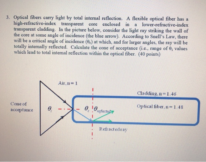 Solved 3. Optical fibers carry light by total internal | Chegg.com
