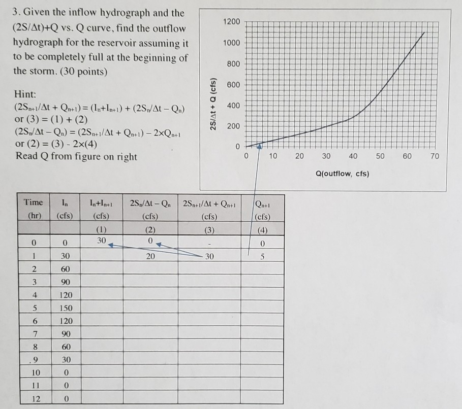 Solved 1200 3. Given the inflow hydrograph and the (2S/At)+Q | Chegg.com