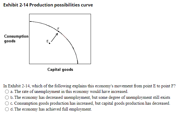 Solved Exhibit 2-14 Production possibilities curve | Chegg.com Solved Exhibit 2-14 Production possibilities curve | Chegg.com
