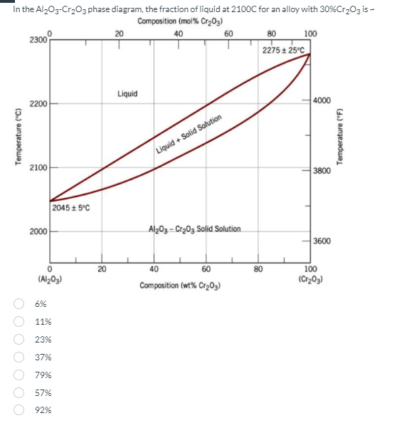 Solved In The Al2o3−cr2o3 Phase Diagram The Fraction Of