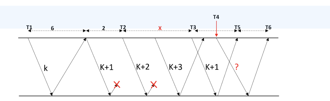 Solved In figure 3 ﻿below, TCP transmits packets with the | Chegg.com