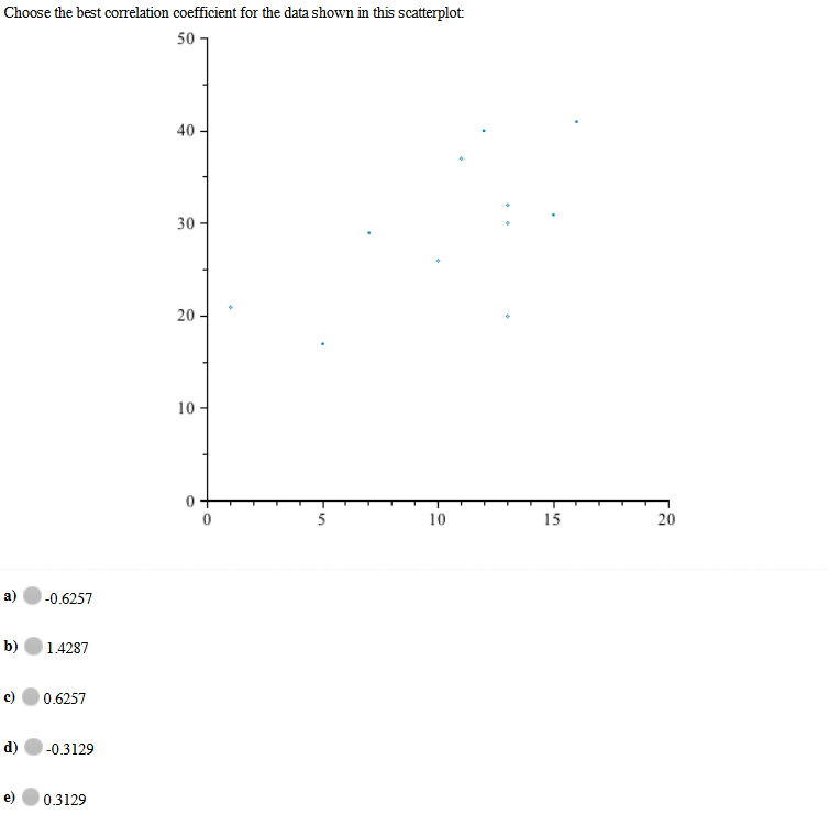 Solved Choose the best correlation coefficient for the data | Chegg.com