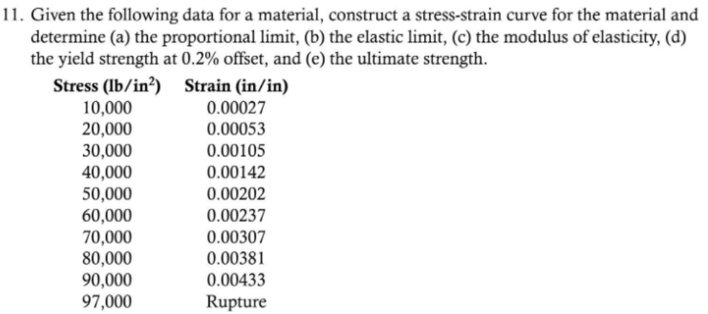 Solved 1. Given the following data for a material, construct | Chegg.com