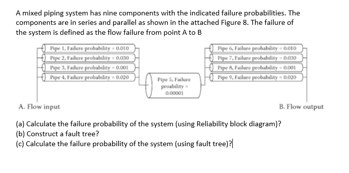 Solved A mixed piping system has nine components with the | Chegg.com