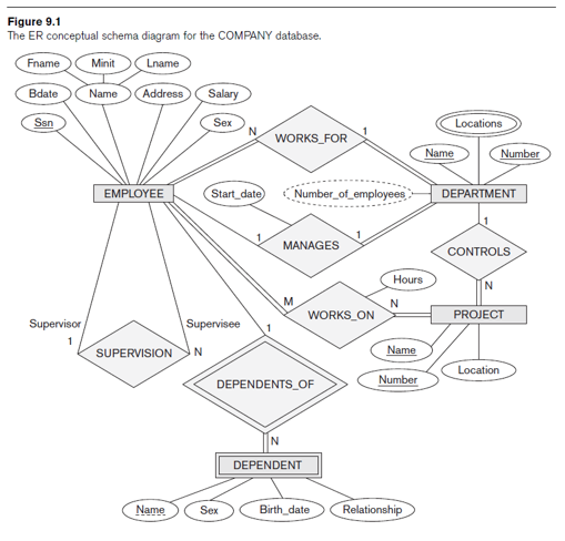 Convert the following ER to : a. ODL b. ODL schema | Chegg.com