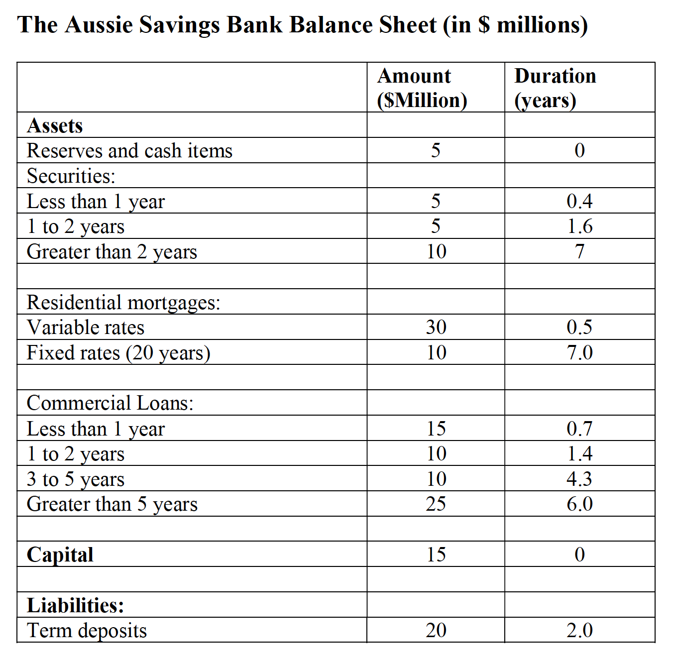 The Aussie Savings Bank Balance Sheet (in \$ | Chegg.com