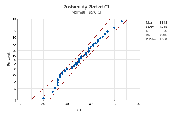 Solved Probability Plot of C1Normal - 95%ClWhat information | Chegg.com