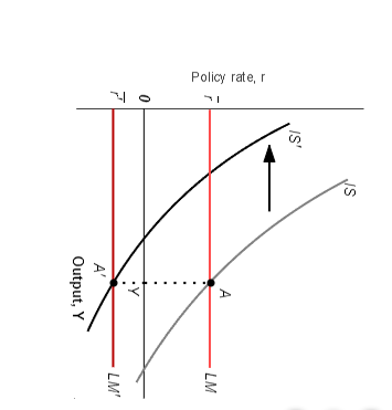 Solved Policy rate, r 0 IS' √S A A' Output, Y LM LM' The | Chegg.com