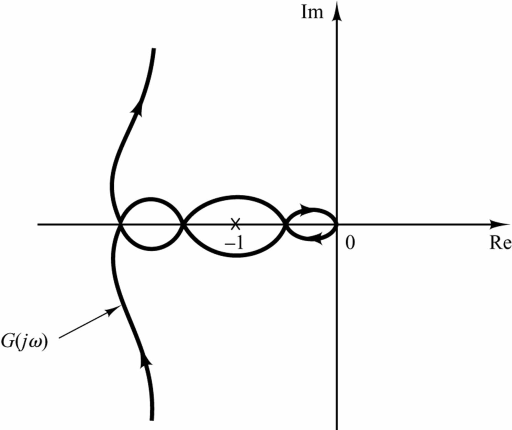 Solved The partial Nyquist plot of the open-loop transfer | Chegg.com