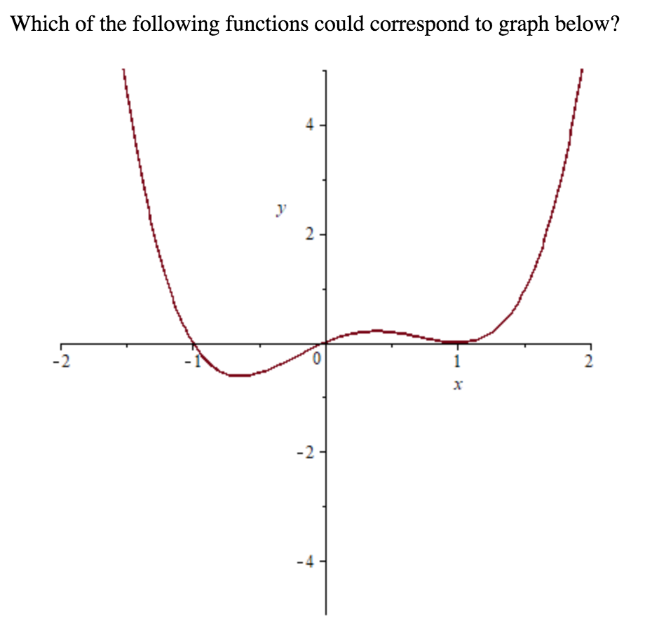 Solved Which of the following functions could correspond to | Chegg.com
