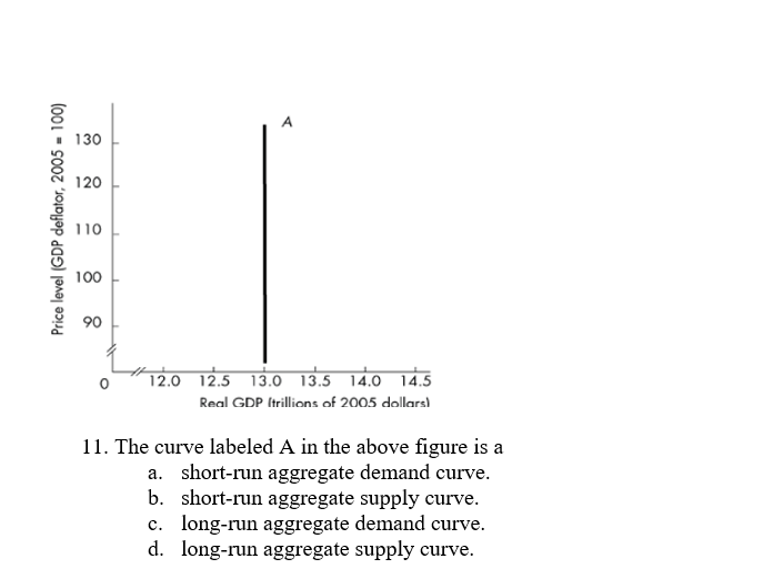 Solved Real domestic output (A) O Real domestic output (B) | Chegg.com