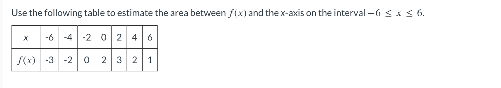 Solved Use the following table to estimate the area between | Chegg.com