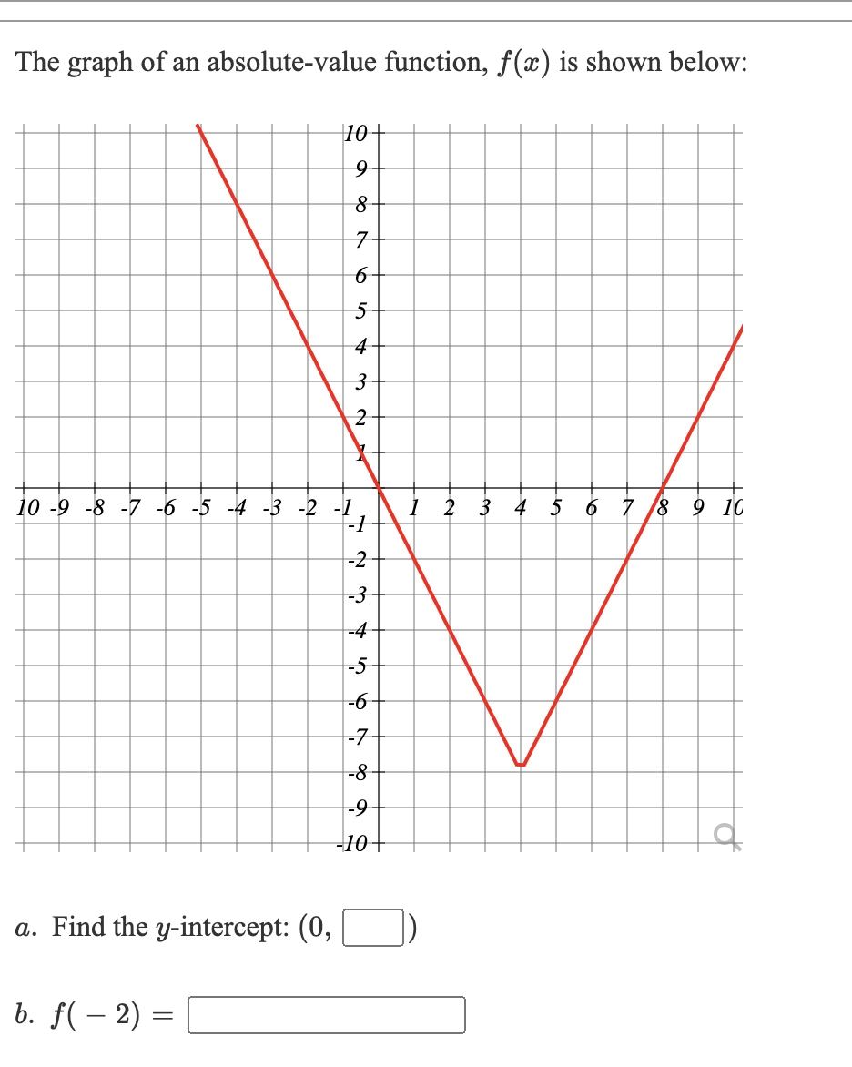 Solved The graph of an absolute-value function, f(x) is | Chegg.com