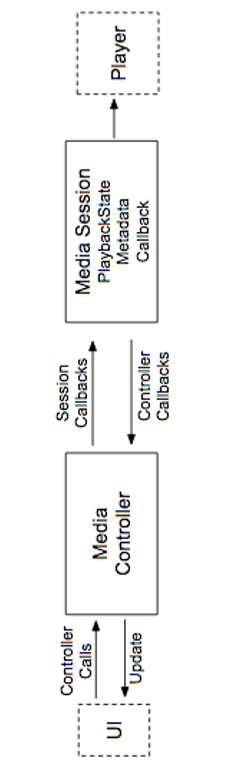 Solved A. The media session and media controller communicate | Chegg.com