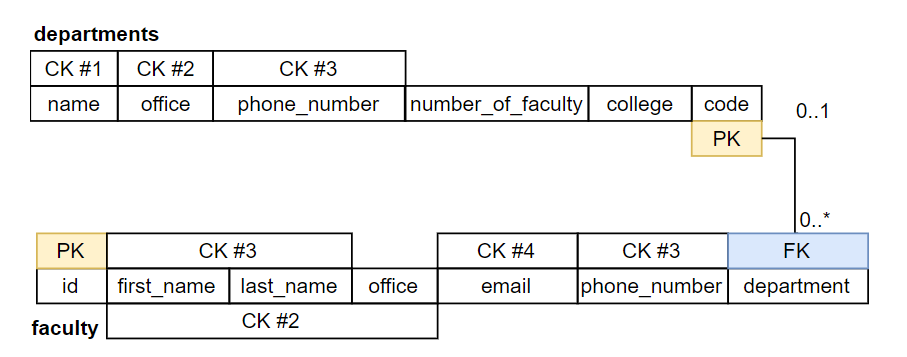 Solved CODE IS IN SQL The relational database scheme below | Chegg.com