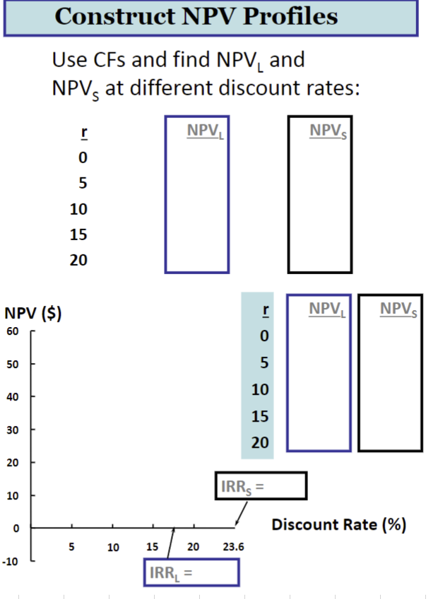 Solved Construct NPV Profiles Use CFs and find NPV L and | Chegg.com