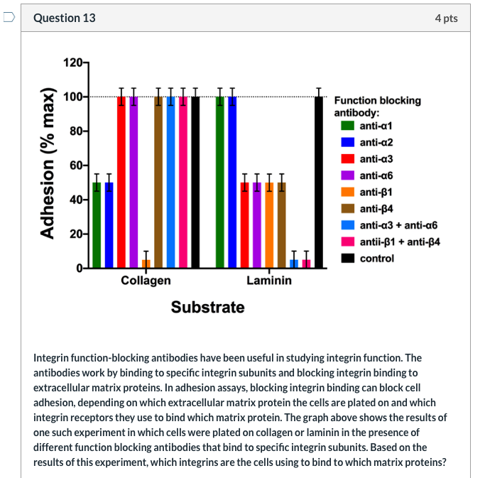 Solved Integrin function-blocking antibodies have been | Chegg.com