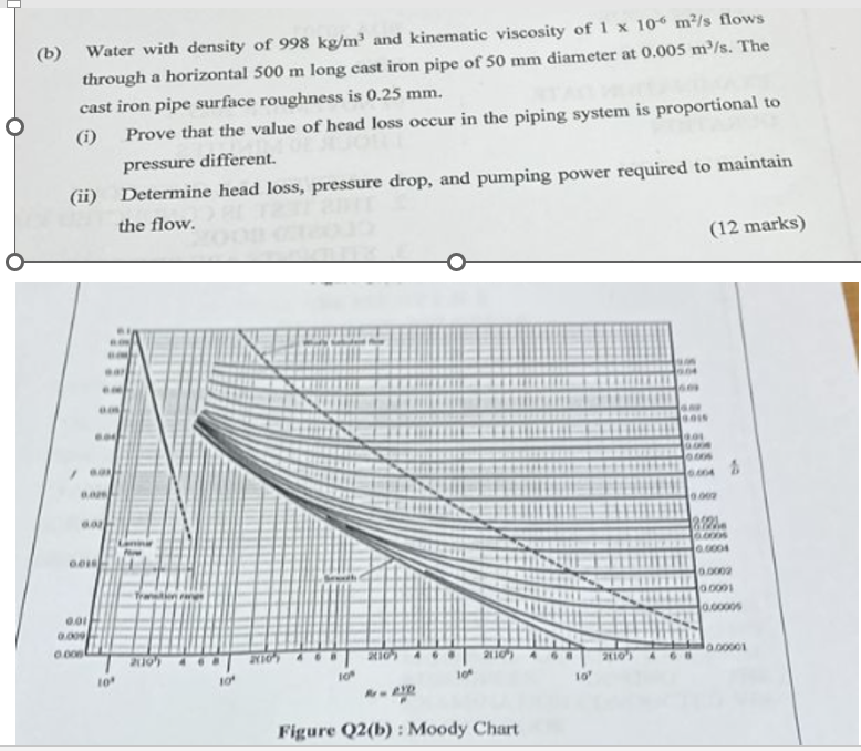 Solved Figure Q2(b) ﻿: Moody Chart | Chegg.com