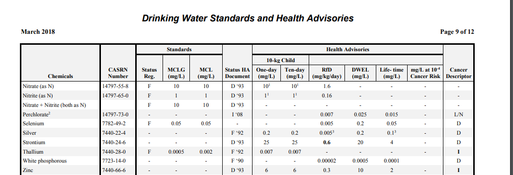 Solved The Safe Drinking Water Quality Standard (SDWQ) for | Chegg.com