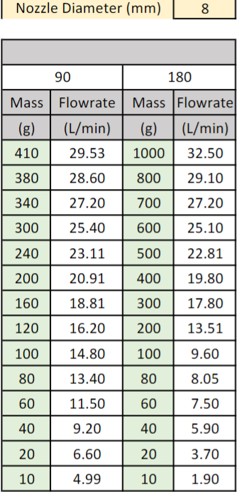 1.Calculate the flow rate, jet velocity, and the | Chegg.com