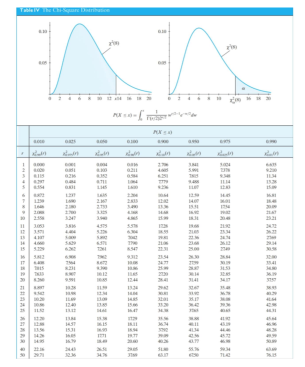 Solved Let Y∼χ2(20).Using probability tables provided to | Chegg.com