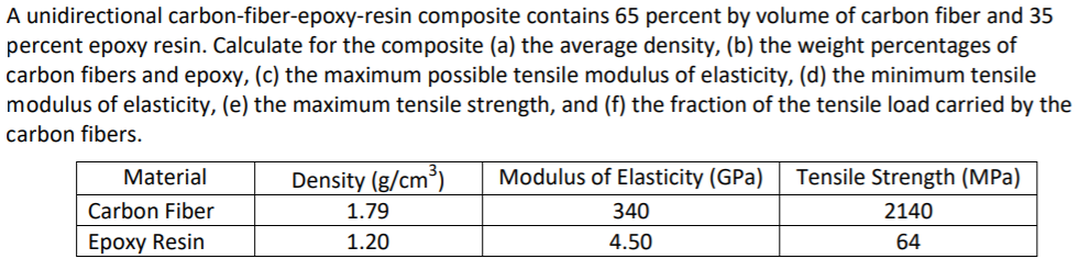 Solved A unidirectional carbon-fiber-epoxy-resin composite | Chegg.com