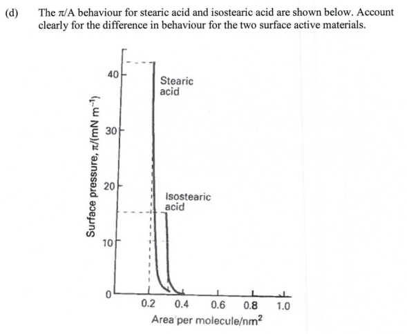 Solved (d) The T/A behaviour for stearic acid and isostearic | Chegg.com