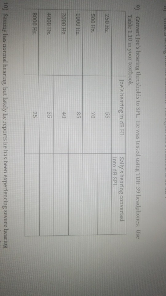 Solved 9) Convert Joe's hearing thresholds to SPL. He was | Chegg.com