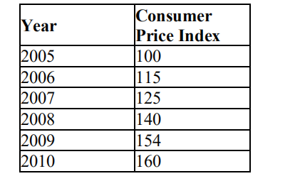 Solved 2. The table below lists annual consumer price index | Chegg.com