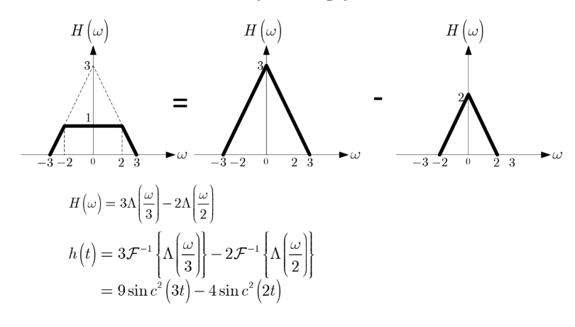 Solved the question is to find the inverse fourier transform | Chegg.com
