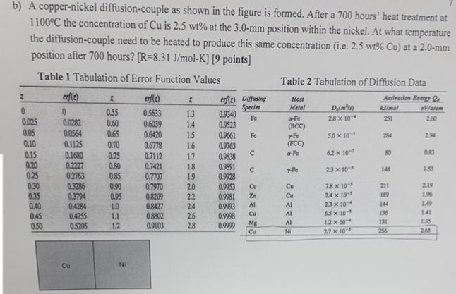 Solved b) A copper-nickel diffusion-couple as shown in the | Chegg.com