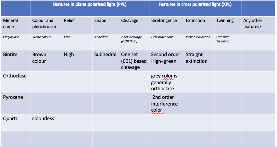 Solved Features in plane polarised light (PPL) Features | Chegg.com