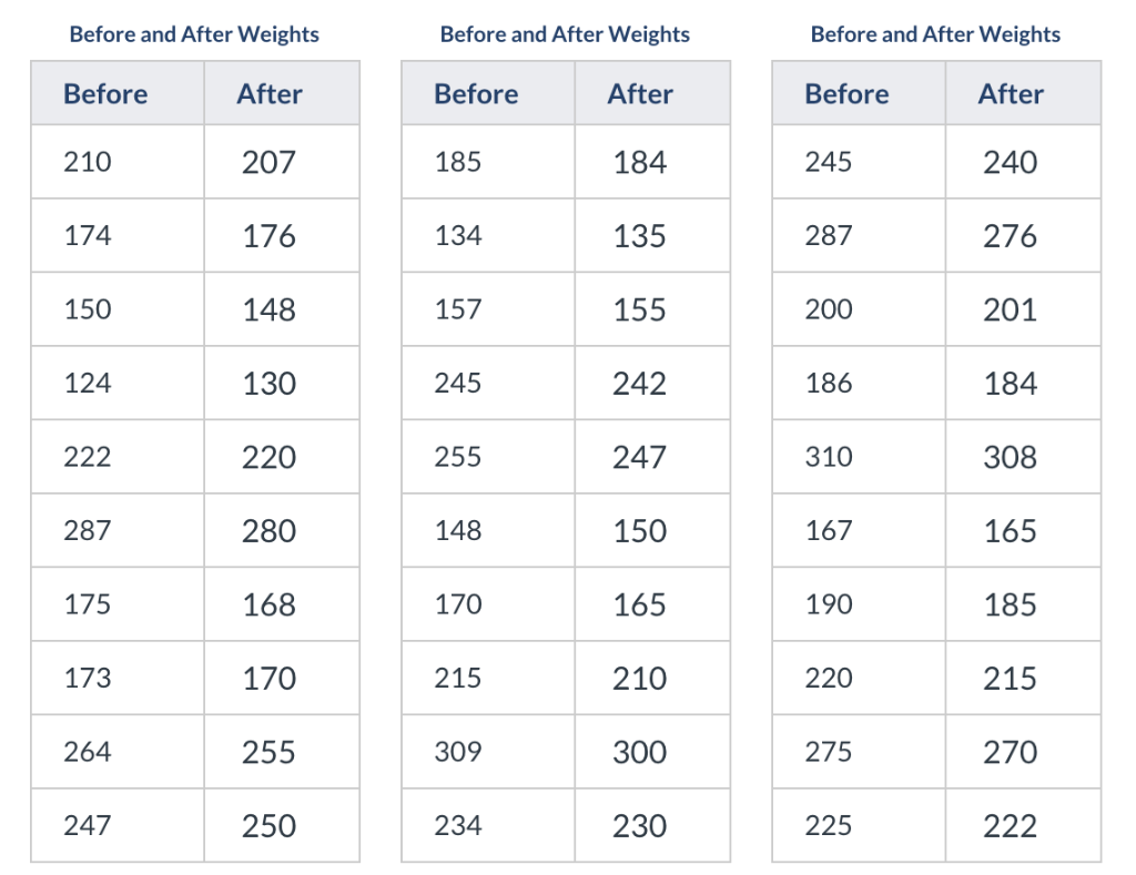 Solved The weights (in pounds) of 30 participants are | Chegg.com