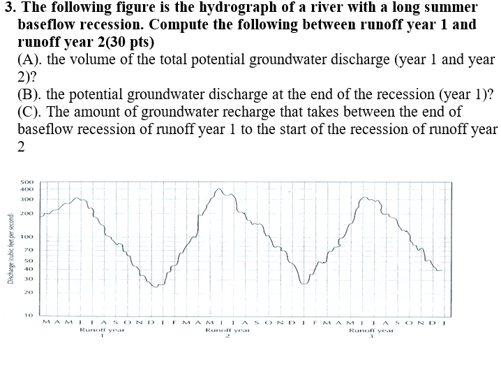 Solved 3. The following figure is the hydrograph of a river | Chegg.com