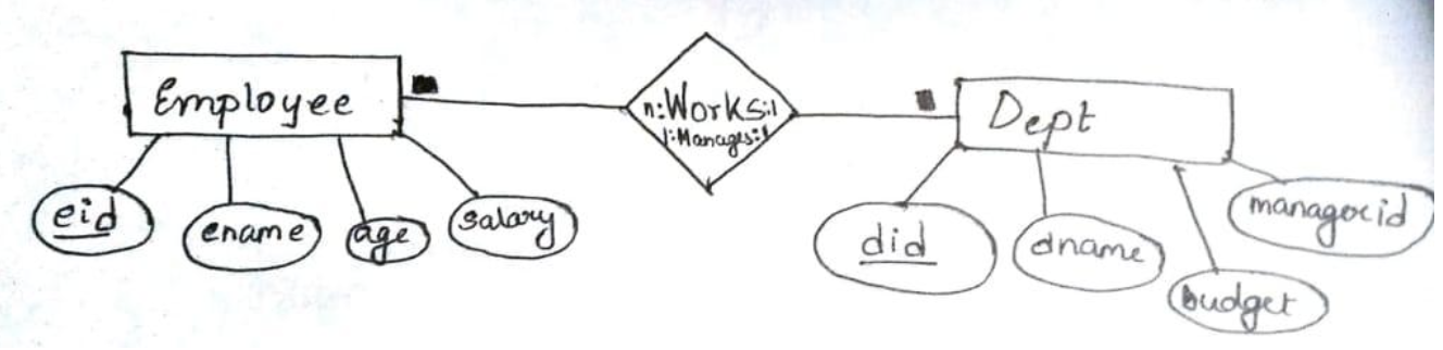 Solved Employee (n: Works: V:Manages: Dept eid ename age | Chegg.com