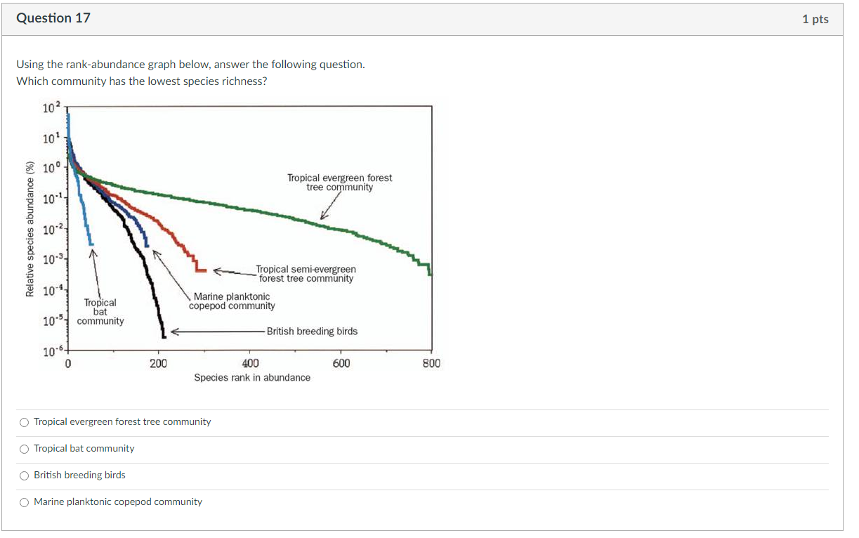 Solved Using the rank-abundance graph below, answer the | Chegg.com