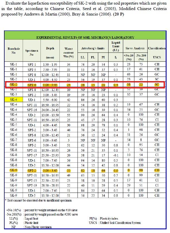 Solved Evaluate the liquefaction susceptibility of SK-2 with | Chegg.com