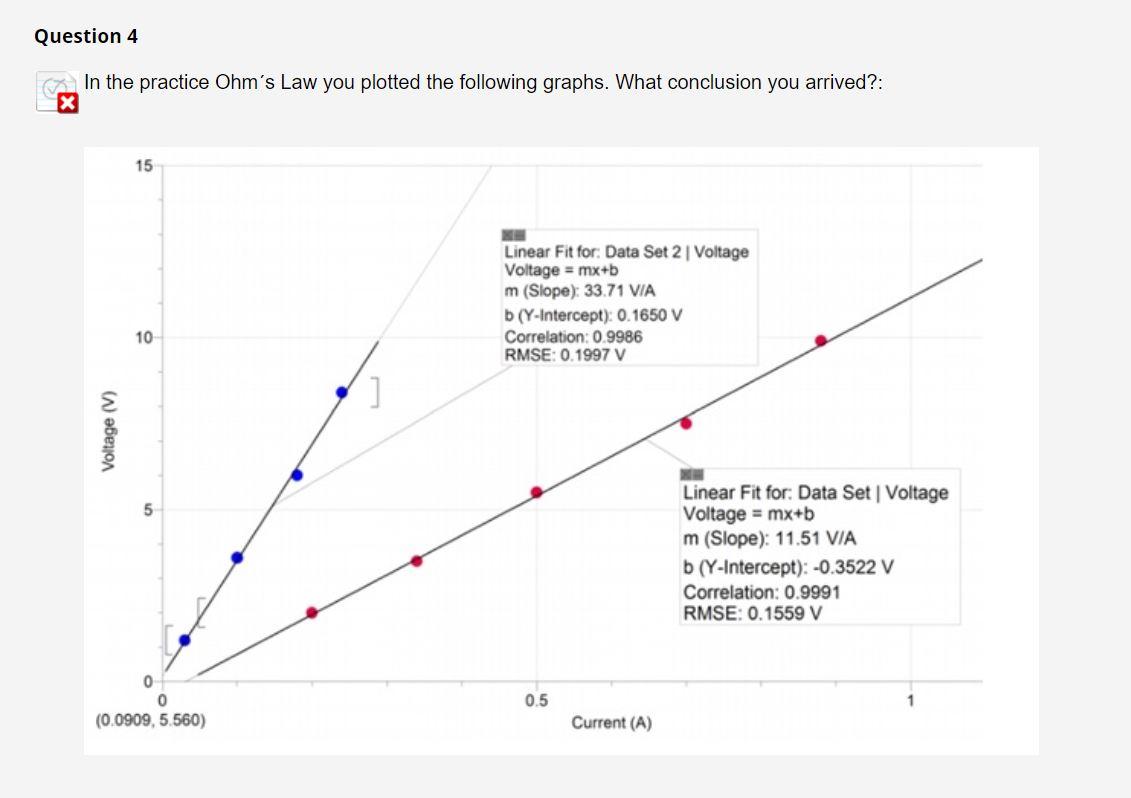 Solved Question 4 In the practice Ohm's Law you plotted the | Chegg.com