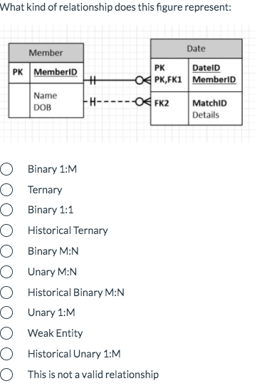 Solved What kind of relationship does this figure represent: | Chegg.com
