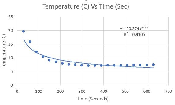 Solved Temperature (C) Vs Time (Sec) 25 20 y = 50.274x-0319 | Chegg.com
