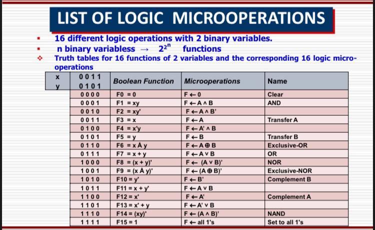 х 0001 F1 = xy AND LIST OF LOGIC MICROOPERATIONS 16 | Chegg.com