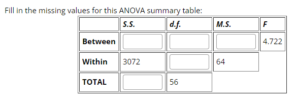 Solved Fill in the missing values for this ANOVA summary | Chegg.com