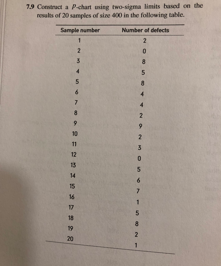 Solved Construct A P chart Using Two sigma Limits Based On Chegg