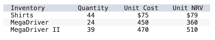 Solved A company like Golf USA that sells golf-related | Chegg.com
