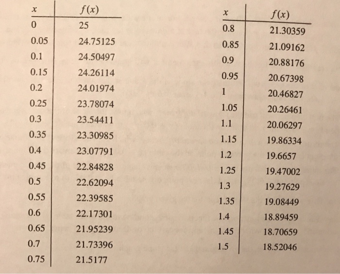 Solved Please answer the following questions using the table | Chegg.com