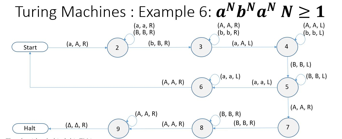 Solved Using the given Turing machine, trace the successful | Chegg.com