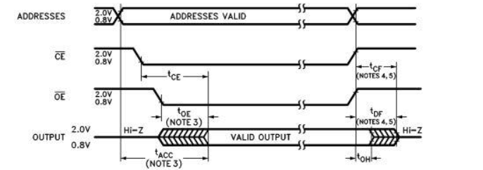 Solved Using the timing diagram of an EPROM below, explain | Chegg.com